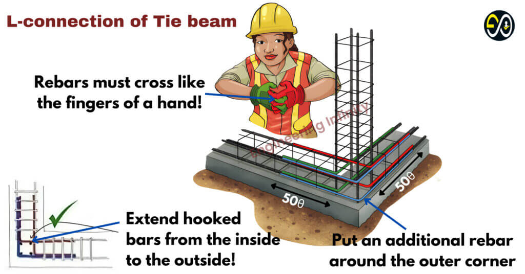 Important Concept L - Connection Of Tie Beam Rebars