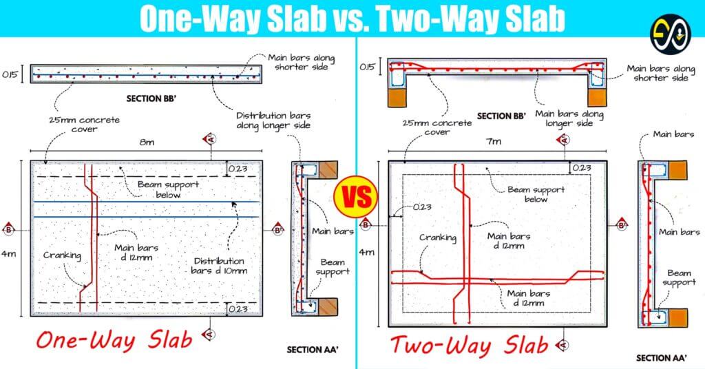 RCC Slab Design: One-Way Slab Vs. Two-Way Slab
