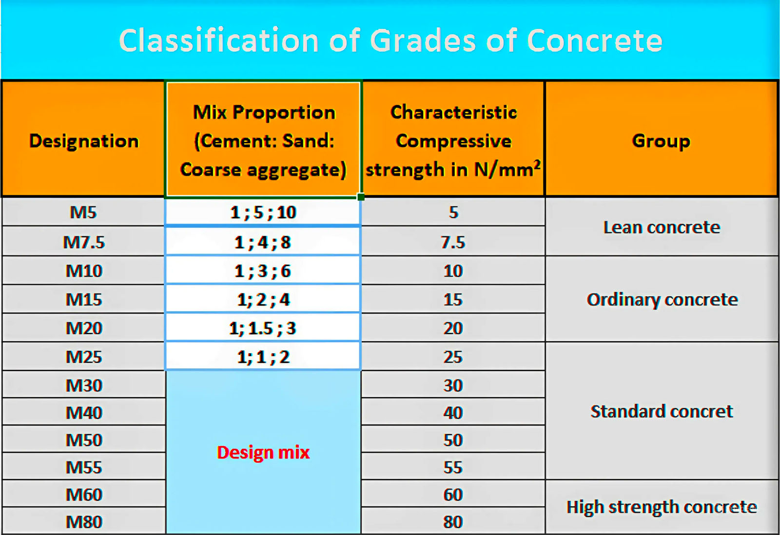 Volume Of Cement, Sand, Aggregate, And Water In Concrete | Concrete Volume