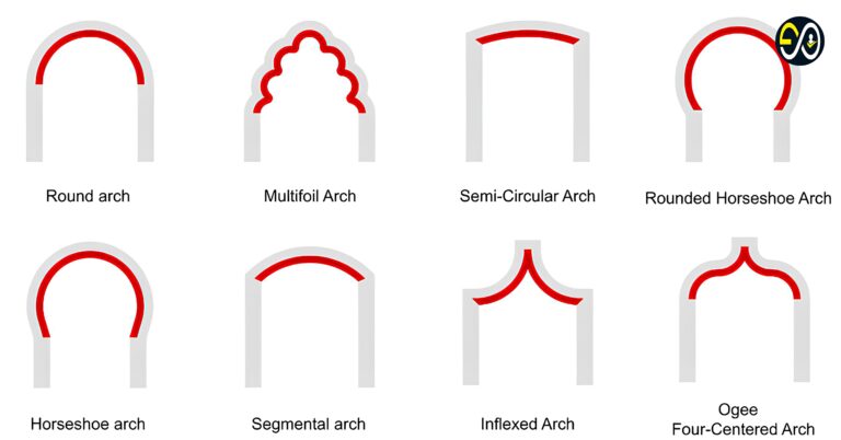 From Roman To Modern Discover The 16 Types Of Arches That Shape Our World