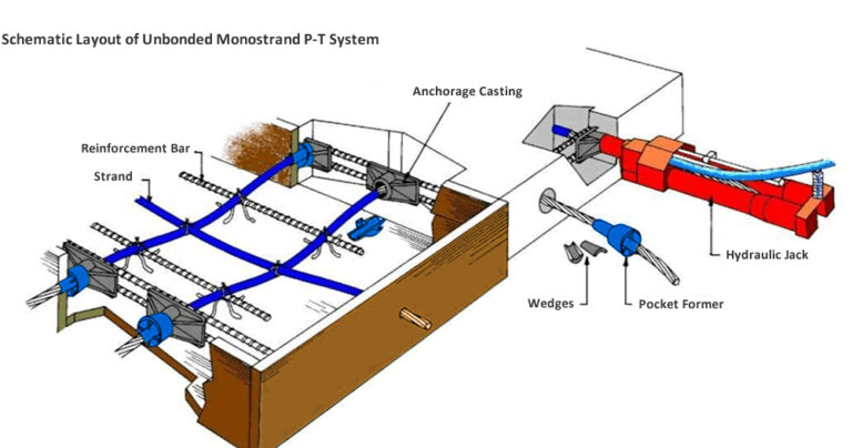 Post-Tensioning For Bridges: Enhancing Strength And Durability