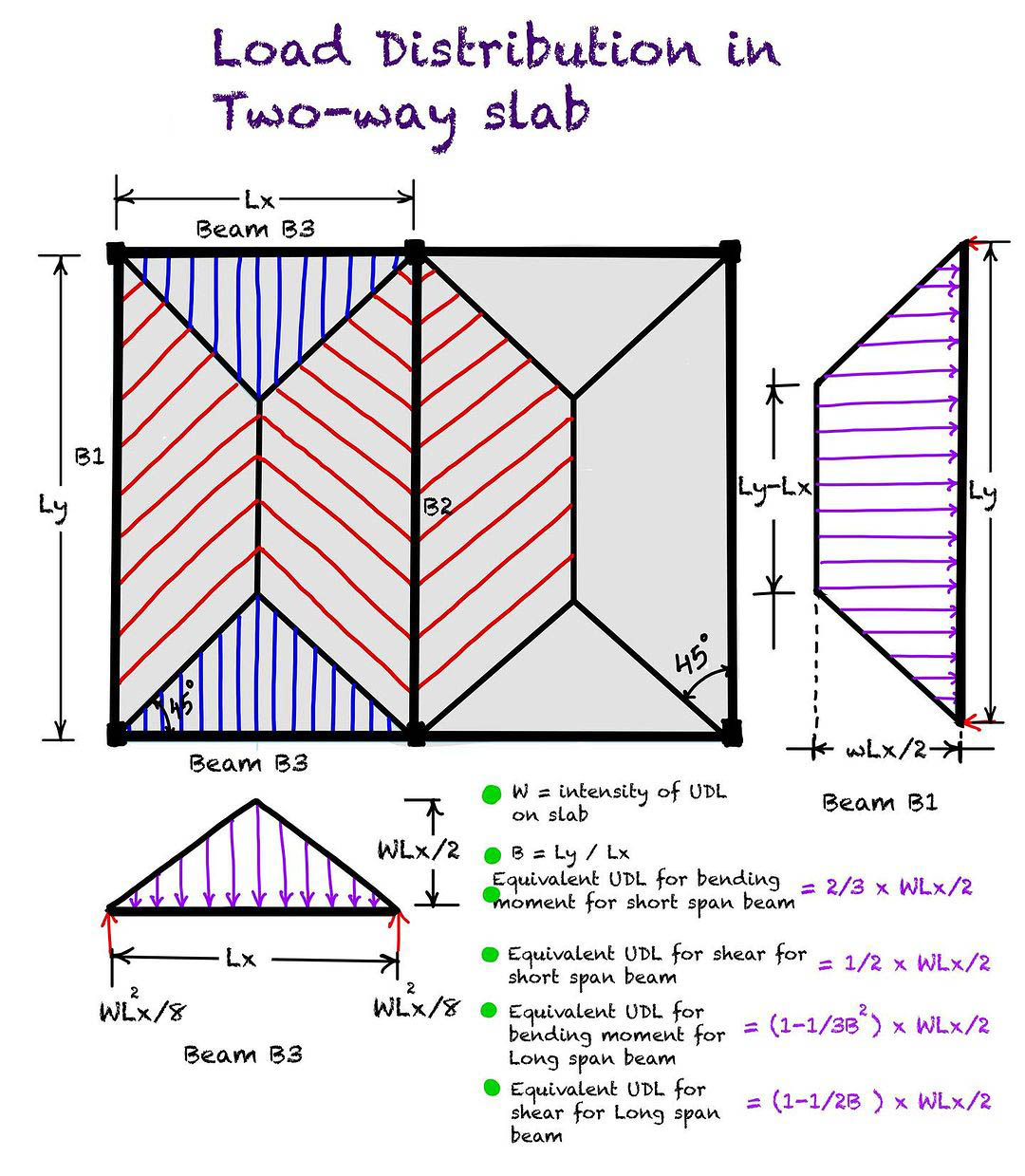 Understanding Load Distribution In Two-Way Slabs: Comprehensive Guide