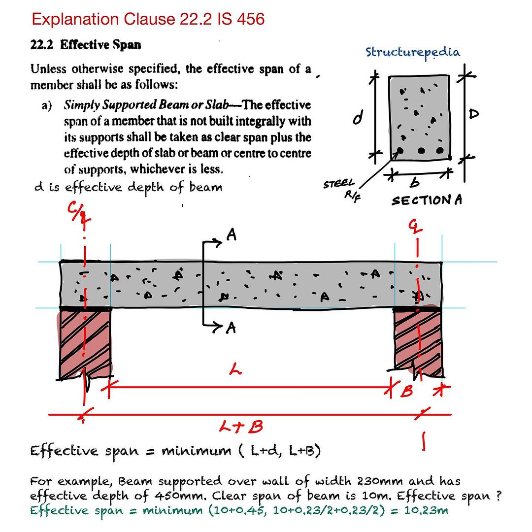Understanding Effective Span In Beams According To IS 456